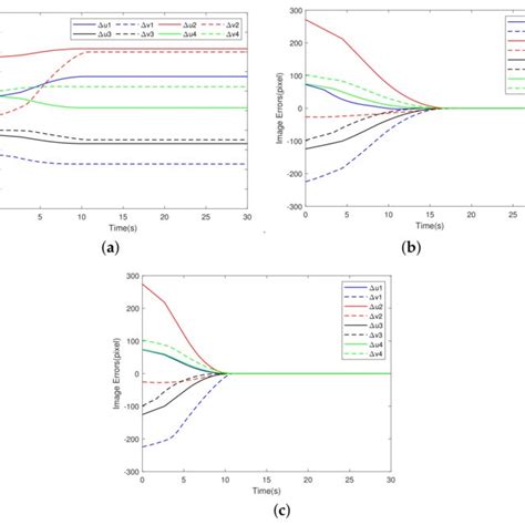 trajectories of the image features of comparative simulations with