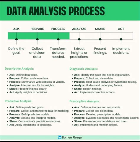 nema patel on linkedin data analysis process