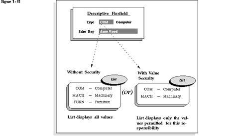 Overview Of Flexfield Value Security User System Administrator And Flexfields Help