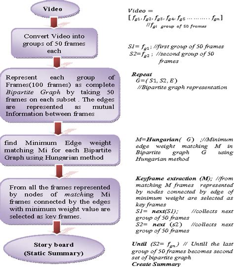 Figure 2 From Static Video Summarization A Minimum Edge Weight