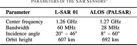 Figure 1 From Stereo Radargrammetry Assisted Insar Phase Unwrapping
