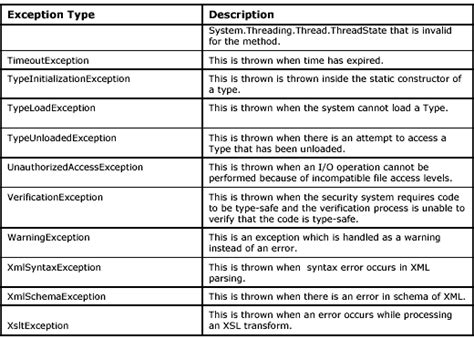 Exception Class And Properties In C
