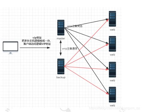keepalived介绍、安装及配置详解 csdn博客