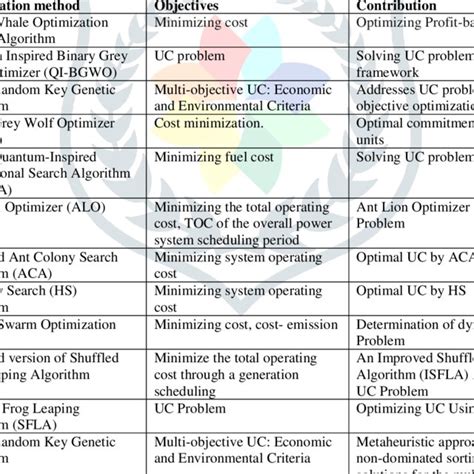 1 Some Metaheuristic Methods Used For Solving Uc Problem Download Table
