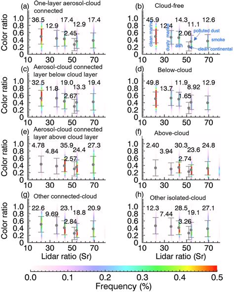 Two‐dimensional Histograms Of Lidar Ratio Versus Color Ratio The Gray Download Scientific
