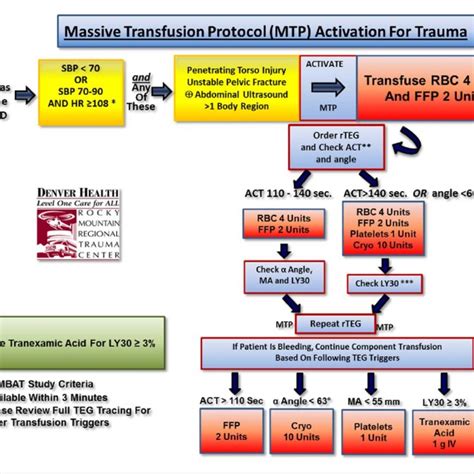 algorithm of massive transfusion protocol incorporating goal directed