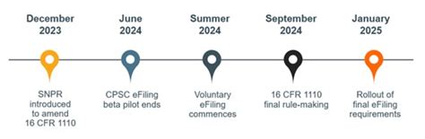 米国 消費者安全員会（cpsc） 製品安全認証の電子申請（efilling）への移行開始 ｜ Sgsジャパン株式会社