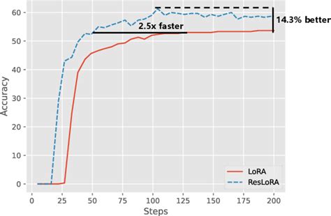 Figure 1 From Reslora Identity Residual Mapping In Low Rank Adaption Semantic Scholar