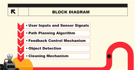 Cnit58100024 Solar Panel Cleaning Robot Update 2 Coding Flow Chart And Conceptual Designs