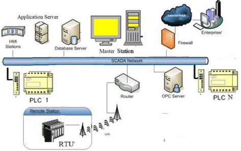 Conventional Architecture Of A Scada System The Master Station Refers