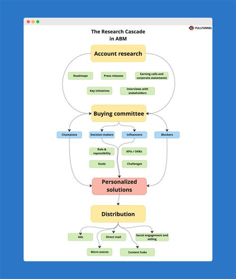 Abm Strategy The Step By Step For B2b Companies 2023