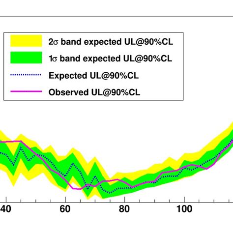 The 90 Cl Upper Limits On The Coupling Parameter ε 2 As A Function Of