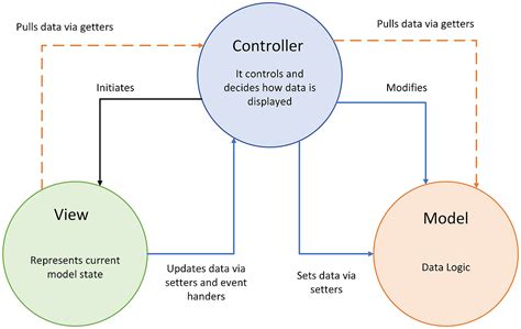 Understanding Asp Net Core Web Ui Models