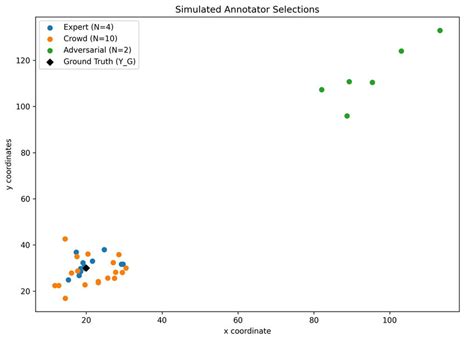 simulated annotations simulated annotations for the toy problem