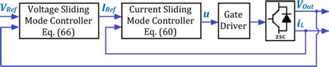 Two‐loop Cascaded Sliding Mode Controller Download Scientific Diagram
