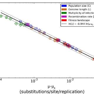 Dynamics And Scaling Of The Transition To Error Catastrophe A The Download Scientific