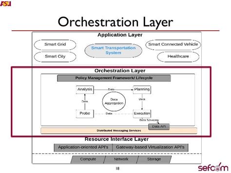 Orchestration Layer