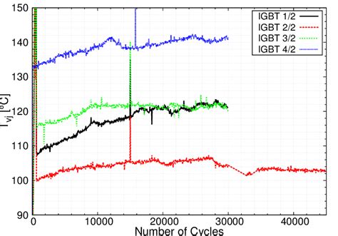 measured junction temperature t vj during the power cycling test