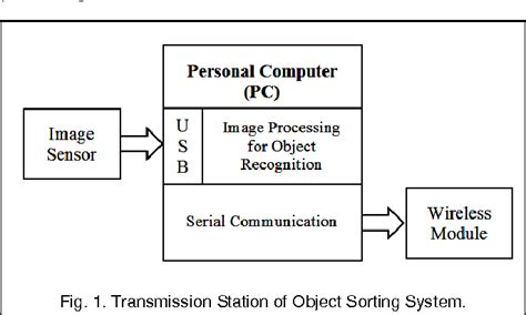 Figure 1 From A Review On Wireless Embedded System For Vision Guided Robot Arm For Object