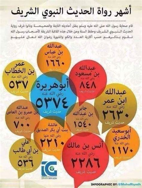 The Most Famous Narrators Of Hadiths Rmuslim