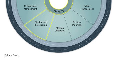 The Complete Guide To Sales Forecasting And Pipeline Management