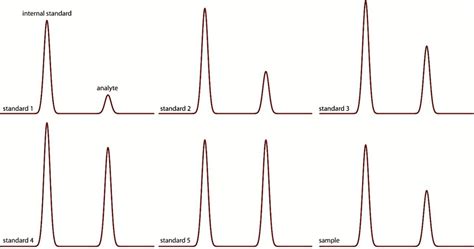 Solved Internal Standard Analyte Standard Standard 2 Standard 3