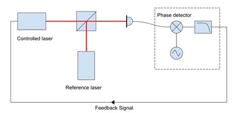 laser frequency offset locking liquid instruments