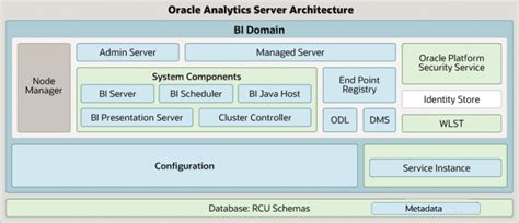 Migrating Obiee 11g From Exalytics To Oas On X8 Servers