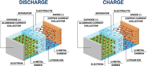 Lithium Ion Battery Working Mechanism During Charging And Discharging Download Scientific