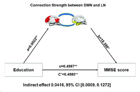Relationship Among Education Inter Network Connectivity And The Download Scientific Diagram