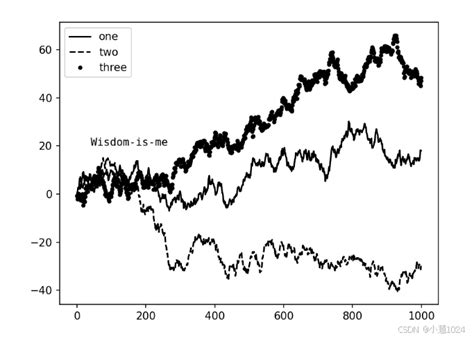 Matplotlib绘图入门plt 画直线 Csdn博客 Matplotlib绘图入门plt 画直线 Csdn博客