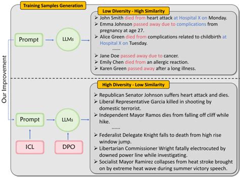 논문 리뷰 Generating Diverse Training Samples For Relation Extraction