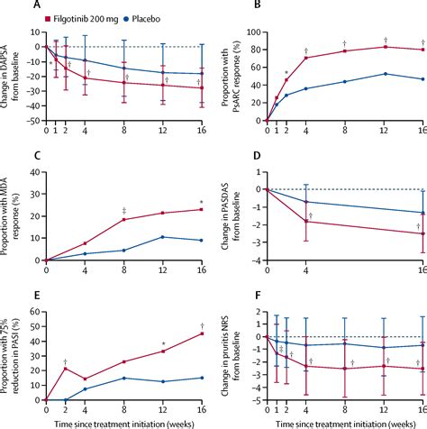 Efficacy And Safety Of Filgotinib A Selective Janus Kinase 1 Inhibitor In Patients With Active
