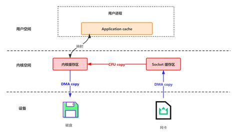 kafka为什么这么快 📖documents