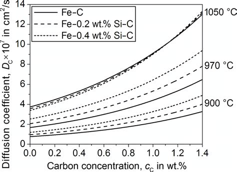Simcarb Diffusivity Prediction Of The Temperature Dependent Si Effect