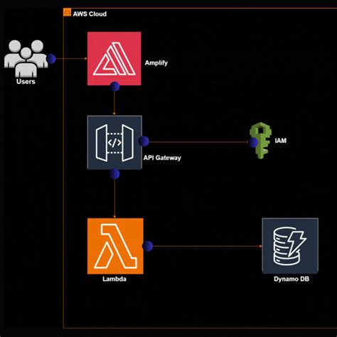 sneha sukumar on linkedin awscloud aws awsservices awsarchitecture