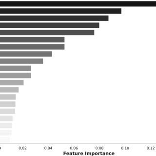 Gini Importance Chart Of The Best 20 Features Selected By The GBC Download Scientific Diagram