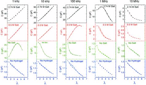 capacitance variation with stretch ratio input frequency and salt