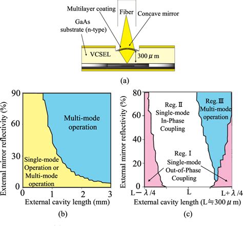 Figure 1 From Enhanced Modulation Bandwidth Of Surface Emitting Laser