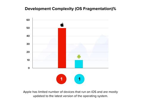 Development Complexity Web Design Company Webcombd