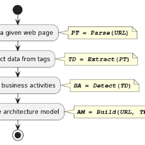 The Conceptual Model Of Ea Web Mining Approach Download Scientific Diagram