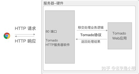 尝试理解Flask源码 之 搞懂WSGI协议 知乎