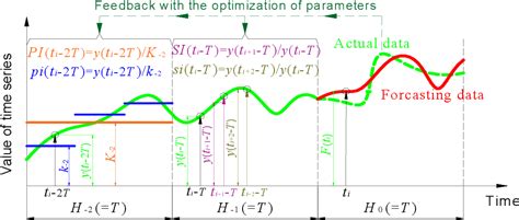 Figure 1 From A New Period Sequential Index Forecasting Algorithm For