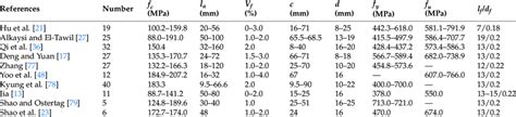 Summary Of Bond Test Parameters From References Download Scientific Diagram