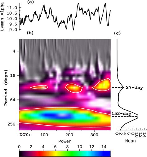 A Morlet Wavelet Power Spectrum B Of Download Scientific Diagram