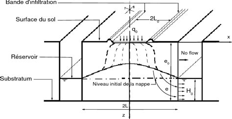 Figure 1 From Modeling Of Transient Two Dimensional Flow In Saturated