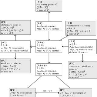 Equivalence Relations Between F6 And F7 To A1 And A5 Under A4 Download Scientific