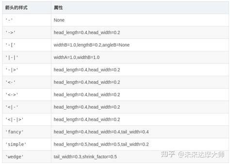 KaggleMatplotlib中的annotate注解的用法 知乎