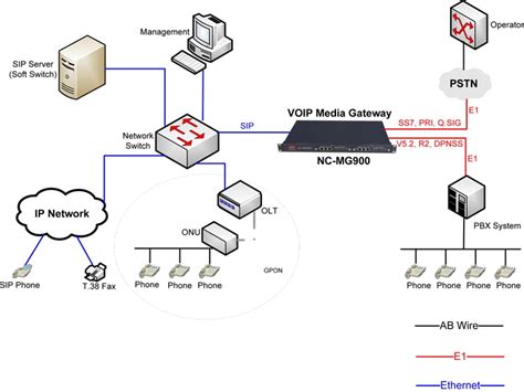 IP PBX System With Asterisk SIP Server For Voip Solutions