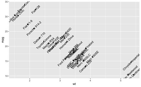 Text Geom Label Ggplot